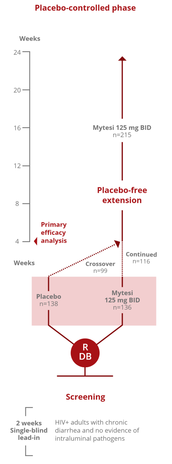 Efficacy - Mytesi HCP